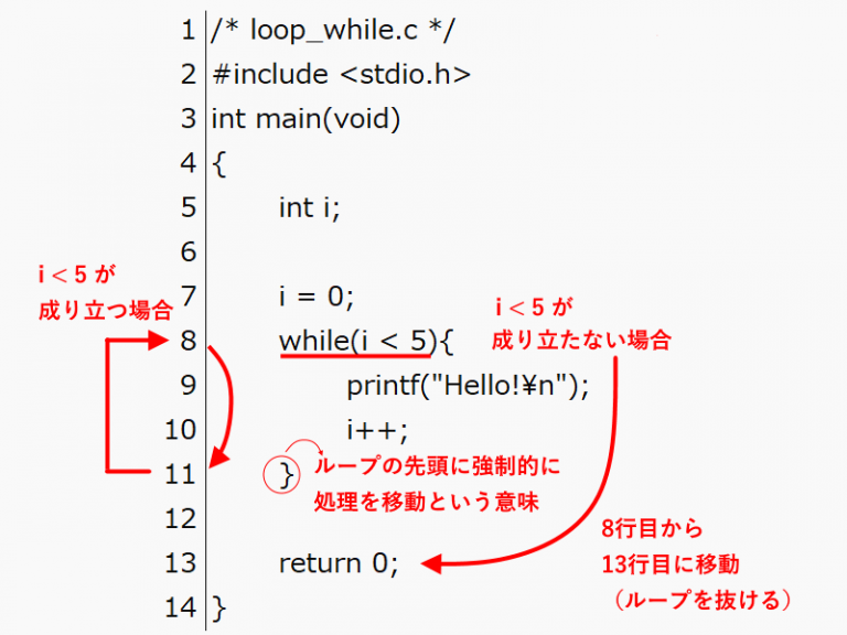 C初級：繰り返し処理（while文, for文, do~while文） | 電脳産物